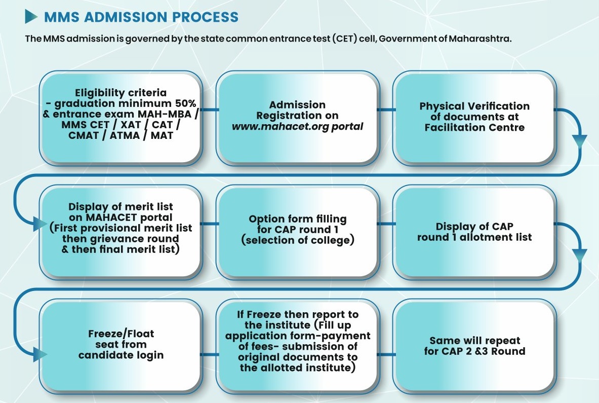 MMS Admission Procedure - Sfimar MMS
